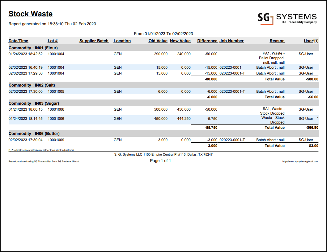 Stock Waste - SG Systems Global