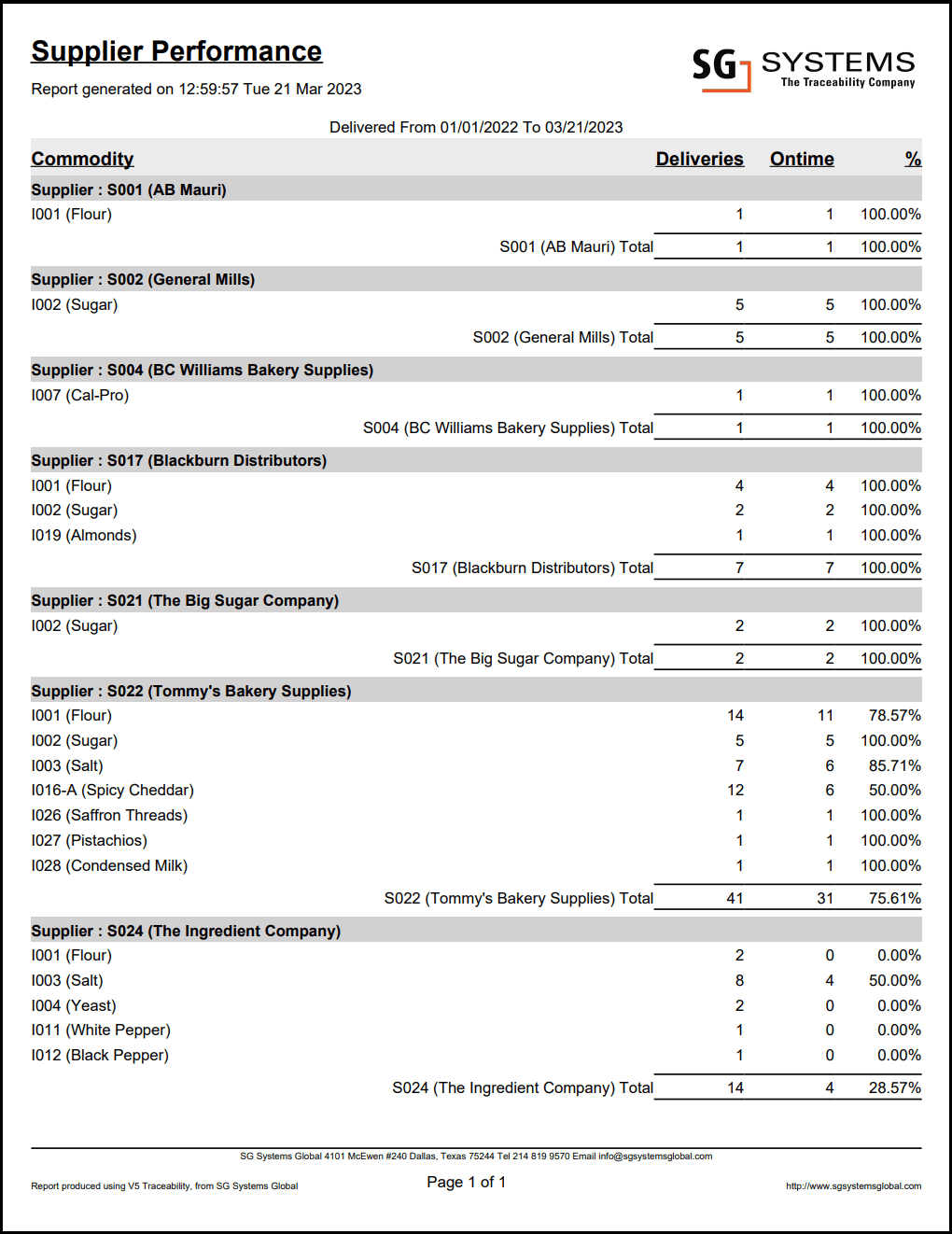 Supplier Performance - SG Systems Global