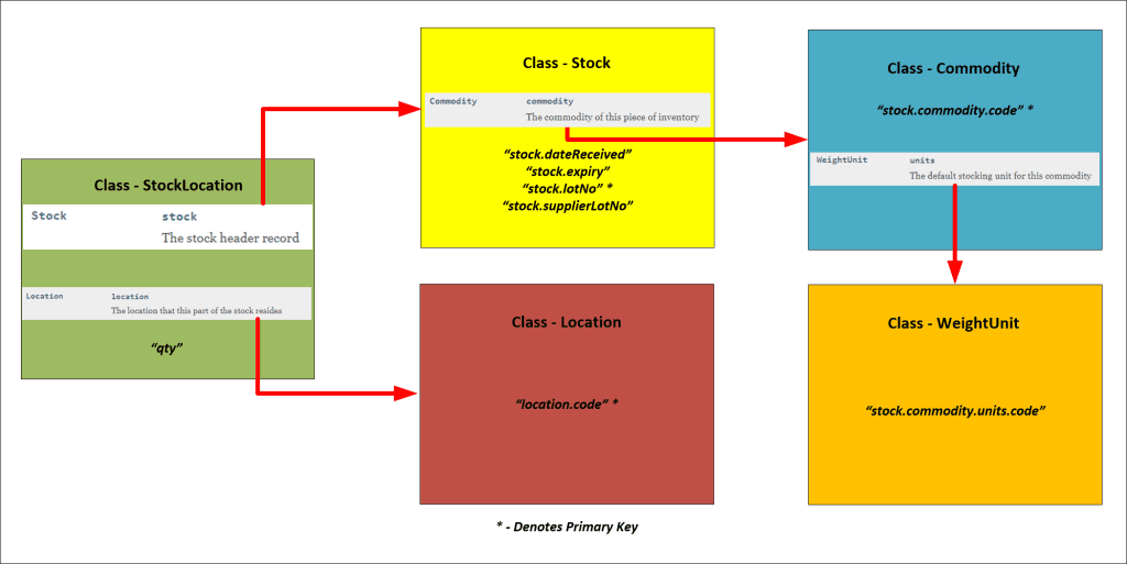 Inventory/Stock Location - SG Systems Global