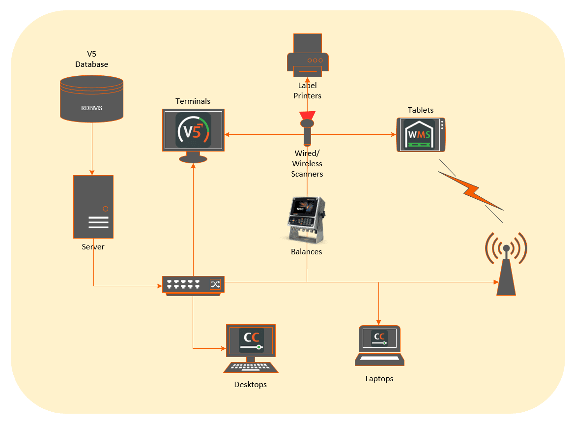 V5 Network Architecture - SG Systems Global
