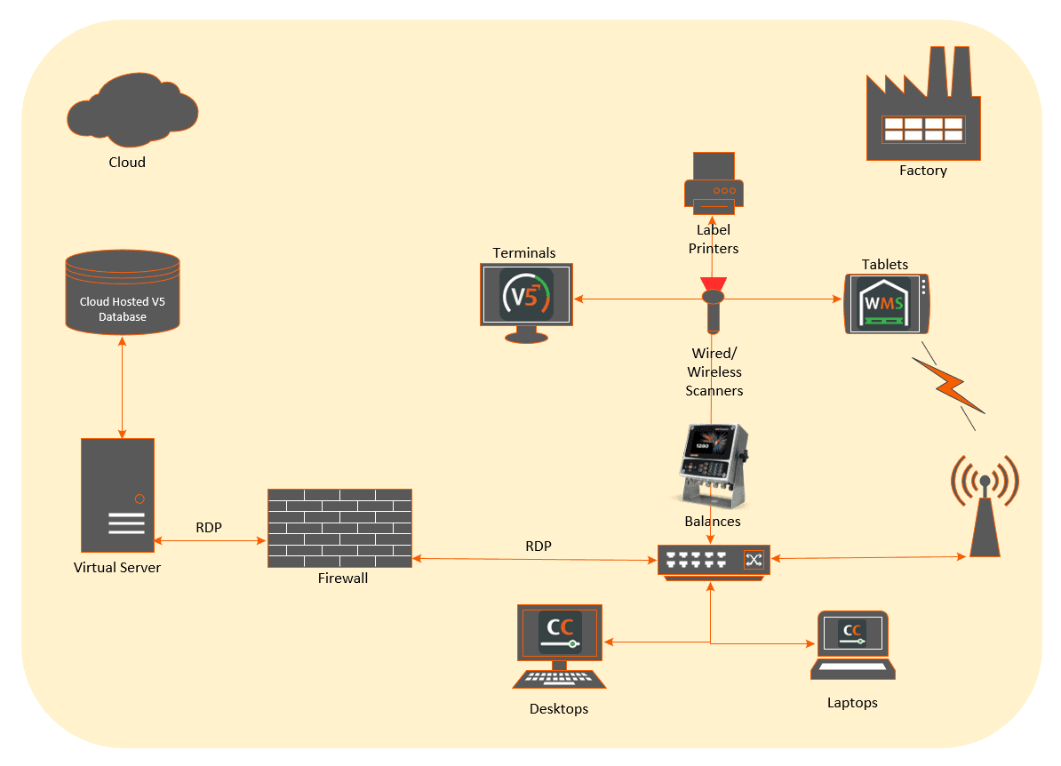 V5 Network Architecture - SG Systems Global
