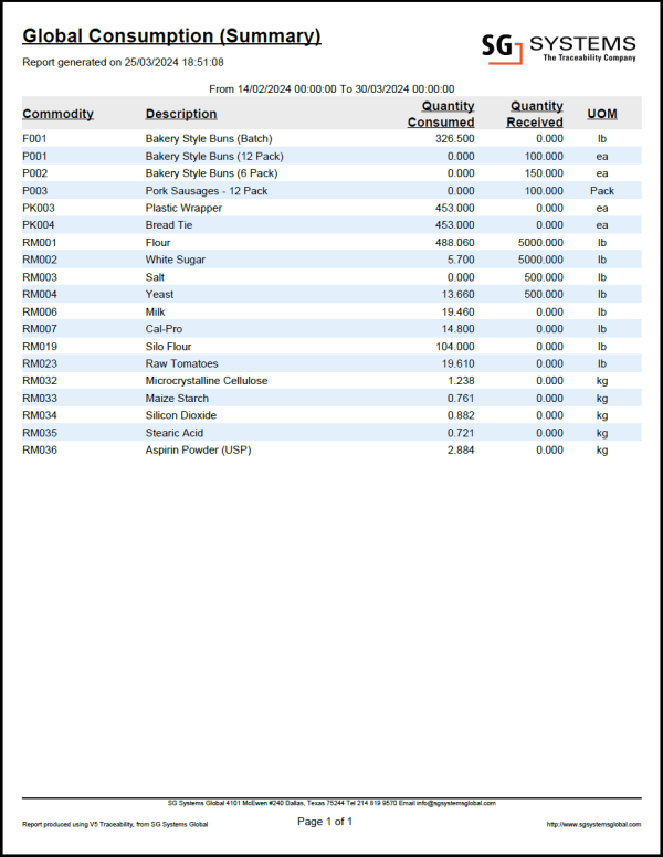Global Consumption (Summary) - SG Systems Global