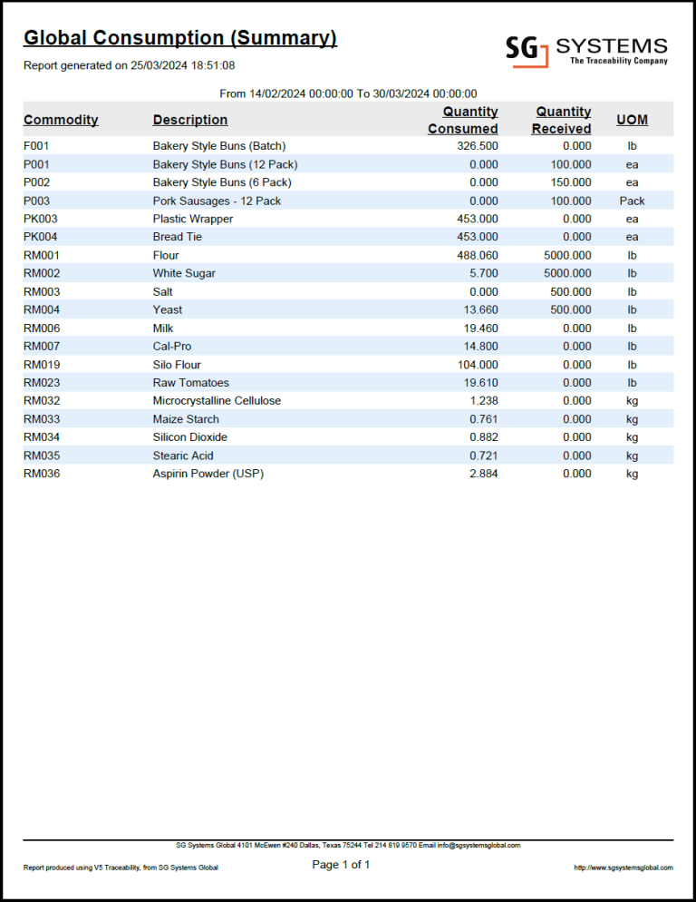 Global Consumption (Summary) - SG Systems Global