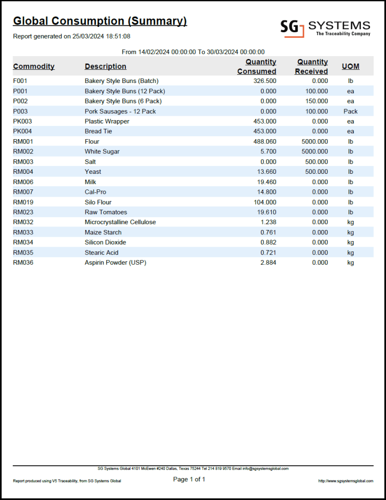 Global Consumption (Summary) - SG Systems Global