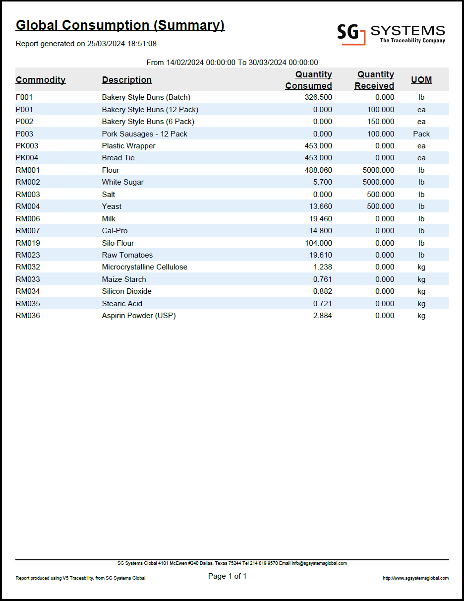 Global Consumption (Summary) - SG Systems Global