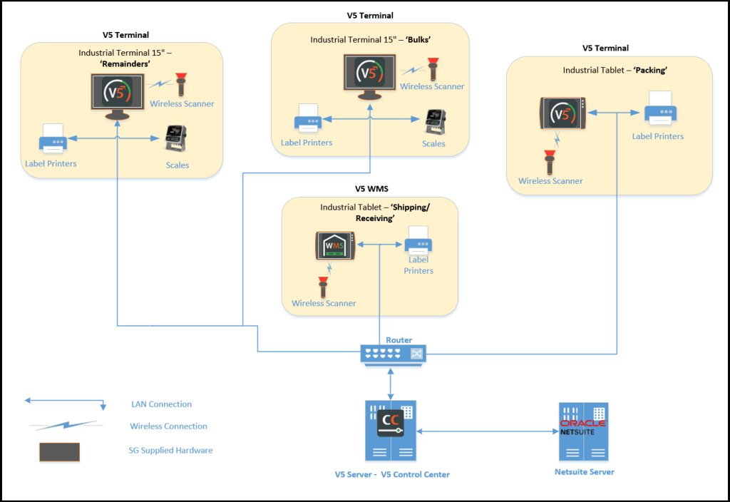 V5 Integration with Oracle Netsuite - SG Systems Global