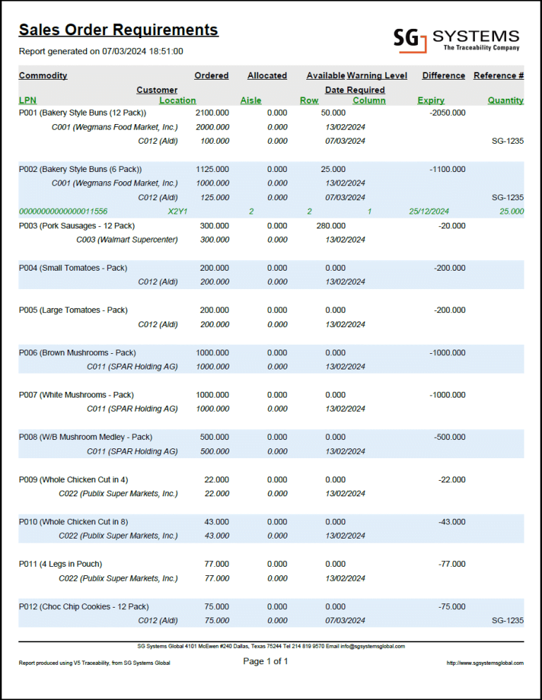 Sales Order Requirements - SG Systems Global