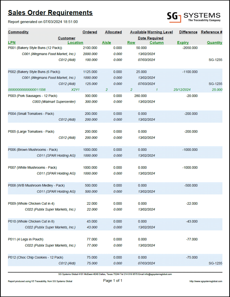 Sales Order Requirements - SG Systems Global